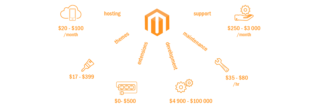 Magento Pricing How Much Does A Magento Store Cost 